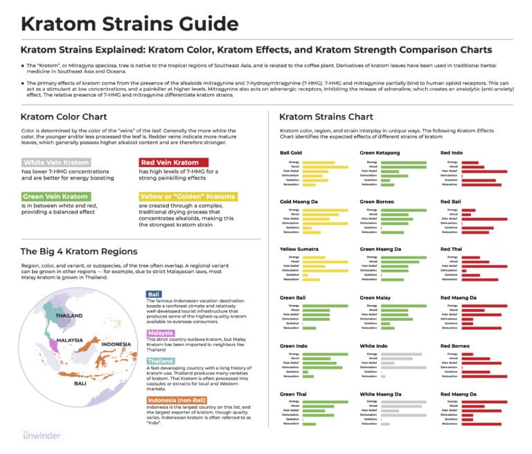 Detailed Kratom Strains Chart: Region, Color & Effects Detailed Kratom Strains Chart: Region, Color & Effects